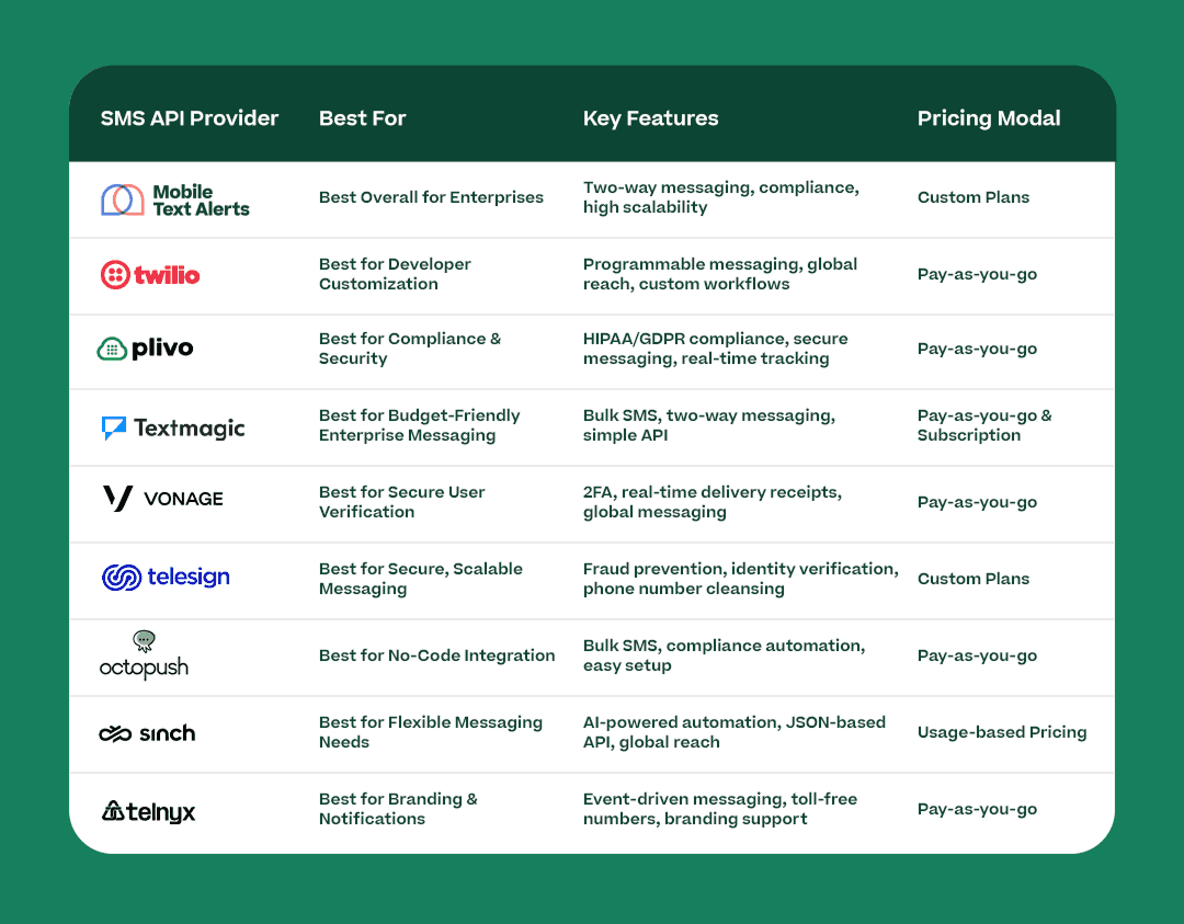 9 Best SMS API Services for Enterprises in 2025