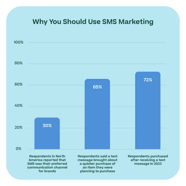 106 SMS Marketing Statistics You Should Know in 2024 | Mobile Text Alerts