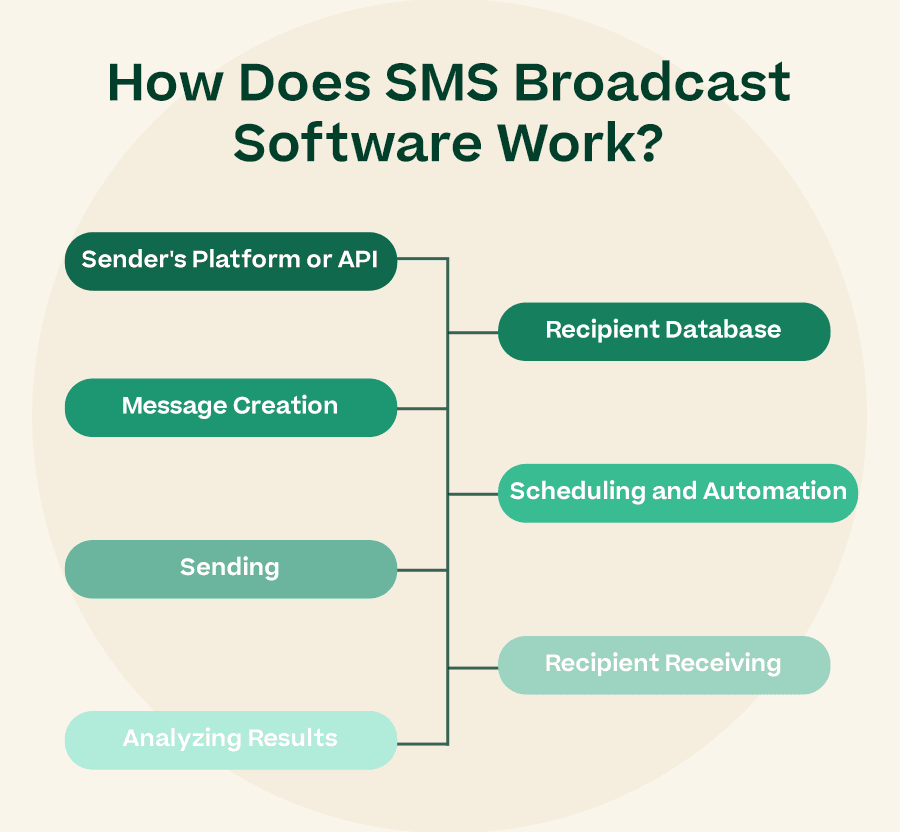 SMS Broadcast App: How to Send Broadcast Text Message [2024] | Mobile Text Alerts